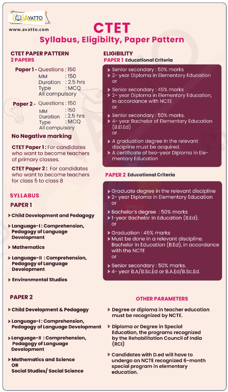 CTET Syllabus | CTET Eligibility | CTET Paper Pattern- Avatto